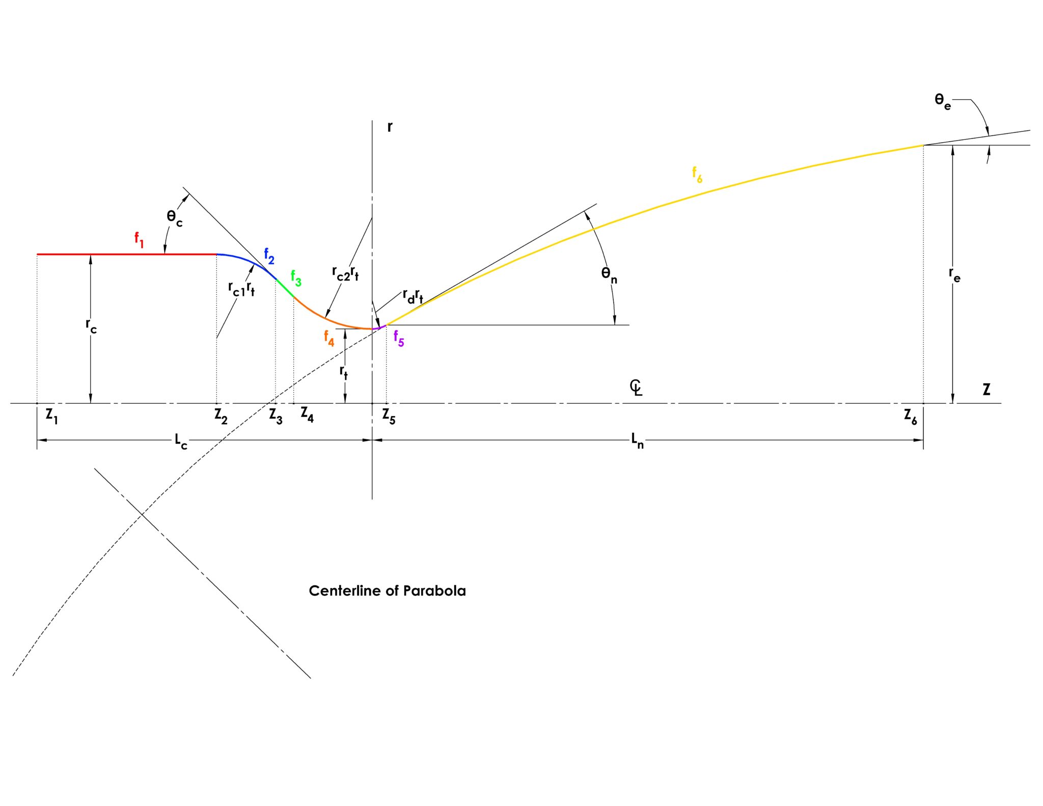 Making Correct Parabolic Nozzles | Reaction Research Society